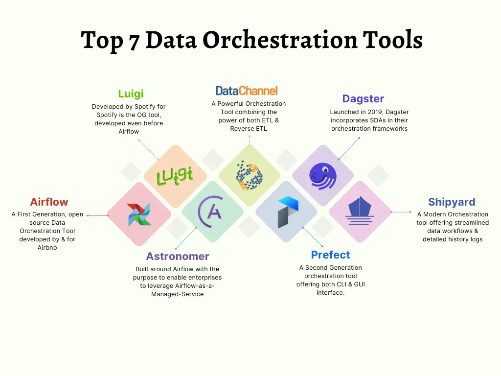 Top 7 Data Orchestration Tools 2024